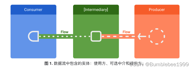 Android-Flow 使用和源码解析_android开发引入flow-CSDN博客