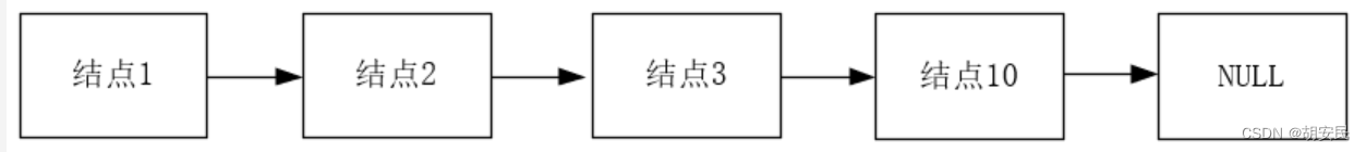 C语言 数据结构 单向链表3定义一个单向链表依次从键盘输入10个整数通过动态内存分配建立链表的节点将 Csdn博客
