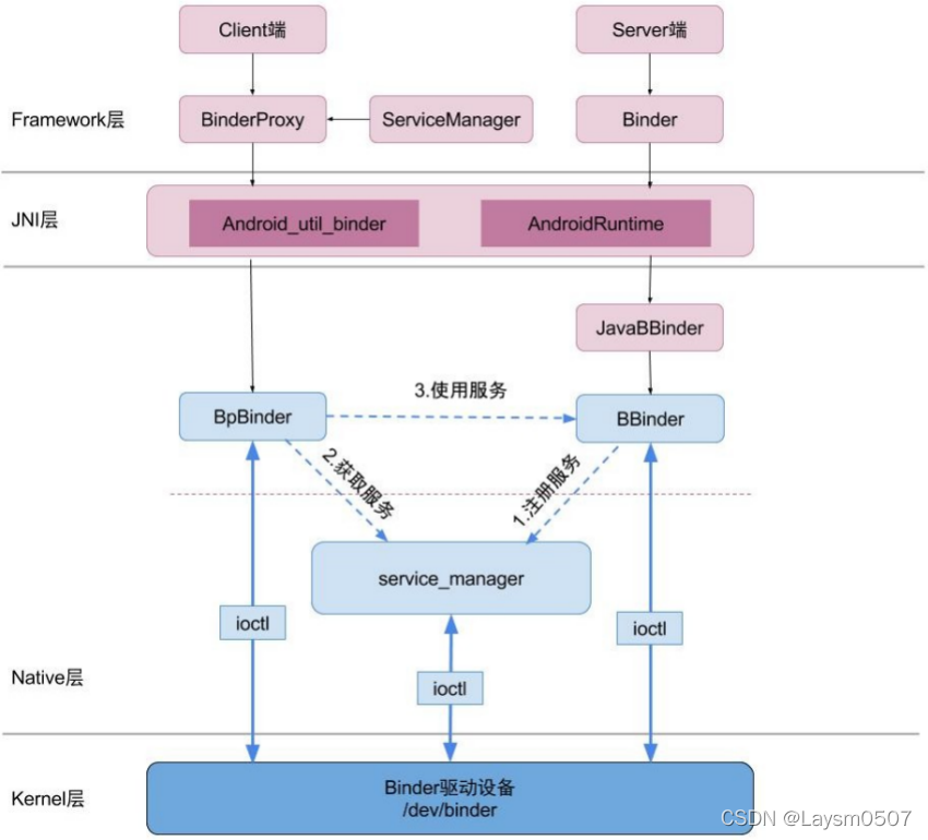 Android FrameWork ---- ServiceManager源码分析_android storagemanagerservice-CSDN博客