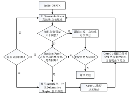 基于ROS机器人的3D物体识别与三维重建(六）ElasticFusion实时重建-CSDN博客
