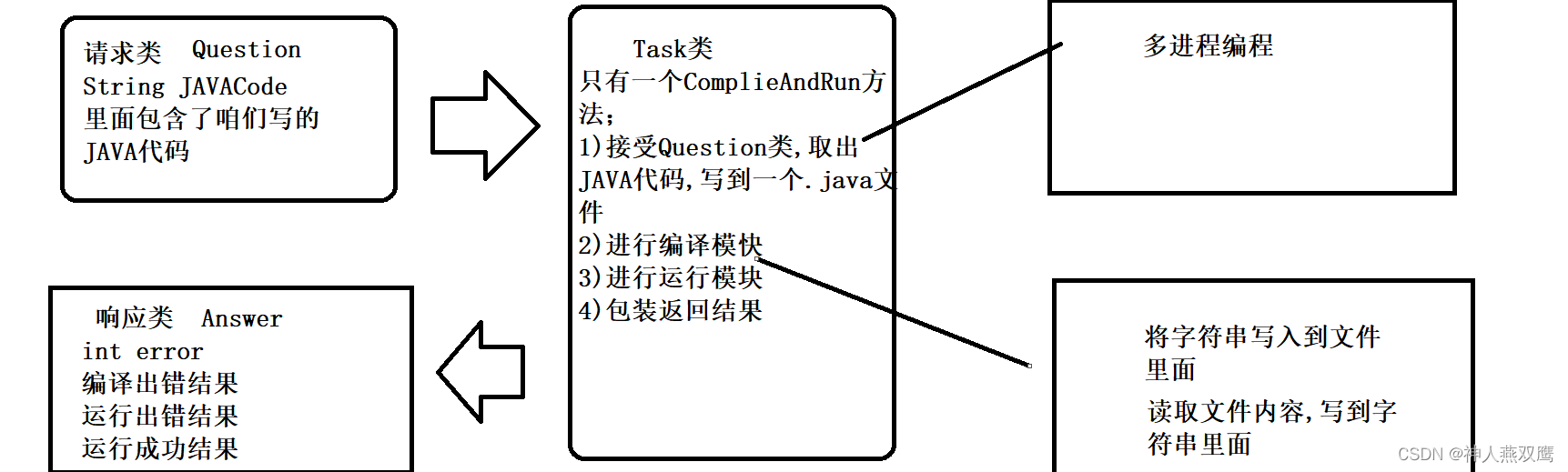 在线oj项目1 实现代码编译运行功能实现在线编译代码 Csdn博客