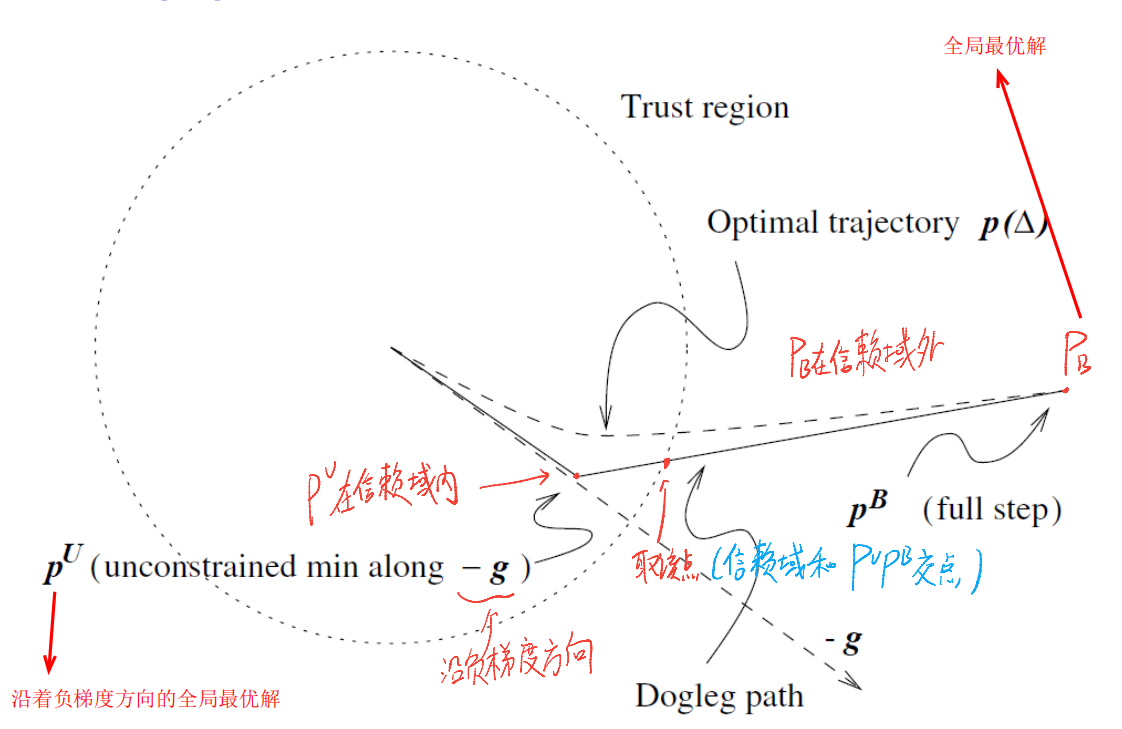 信赖域算法-The Dogleg Method（含例题及Python实现）-CSDN博客