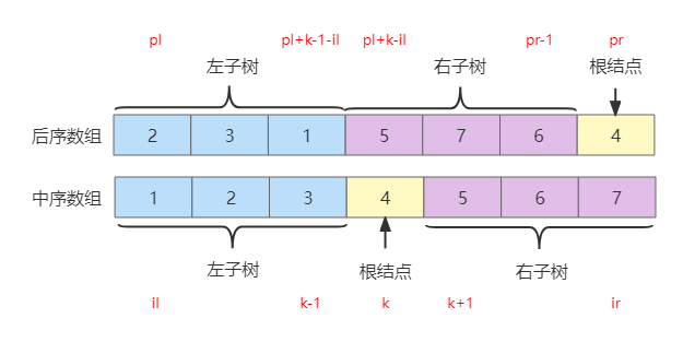【pat甲级 C题解】1020 Tree Traversalspat甲级1020c Csdn博客