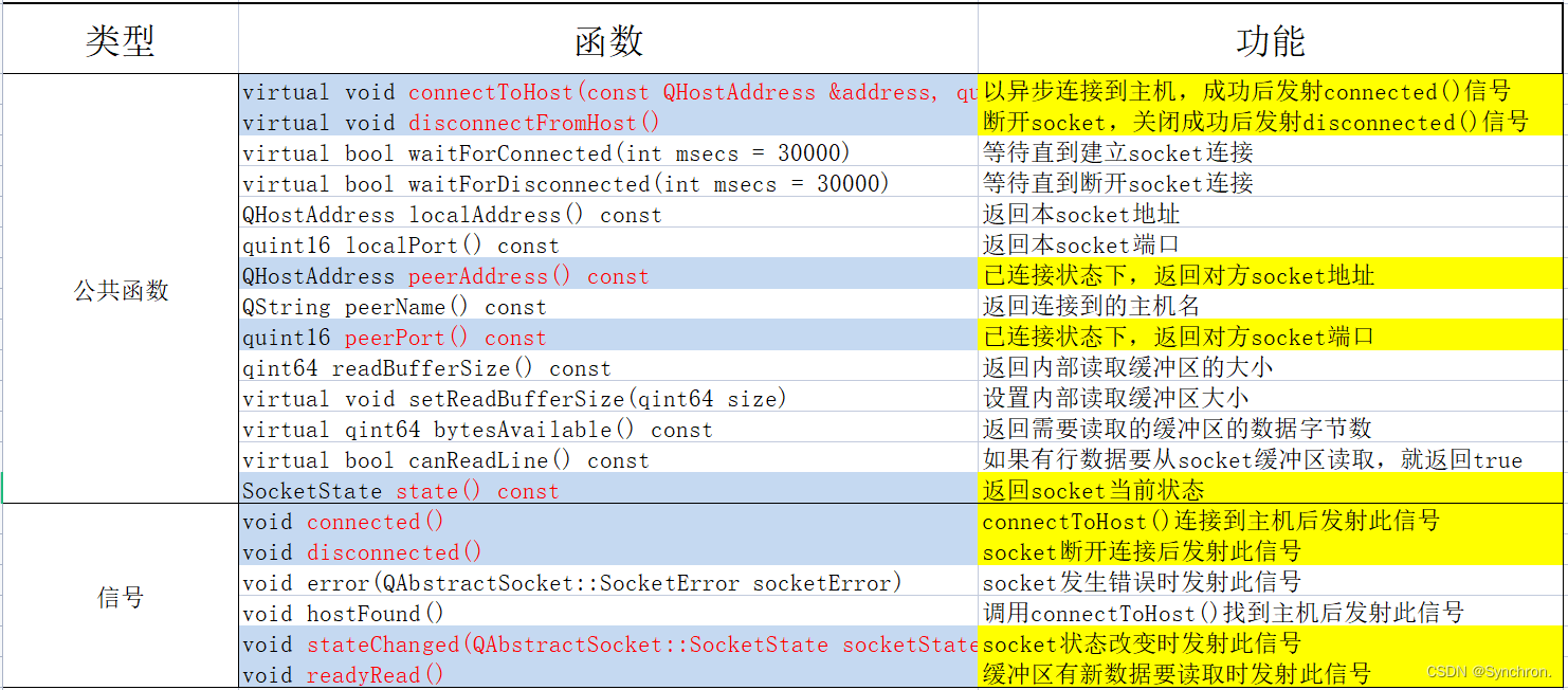 【Qt5】学习笔记（一）：TCP网络编程_qt += core gui-CSDN博客