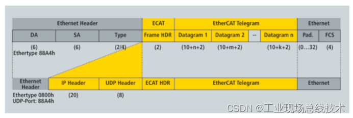 EtherCAT从站开发设计指南，总线远程IO篇-CSDN博客