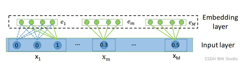AutoInt 广告点击率预估模型_autoint模型-CSDN博客