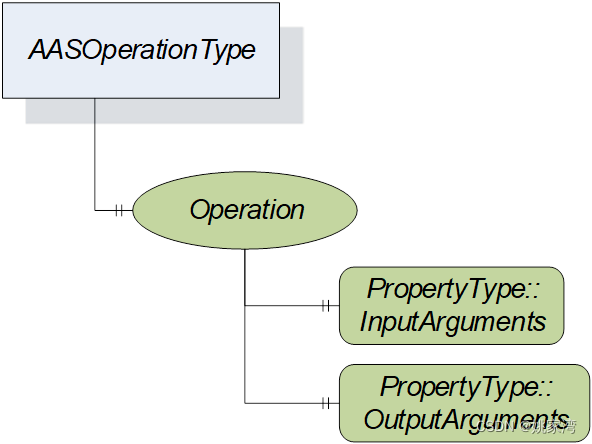 工业4.0 资产管理壳学习笔记（1）-CSDN博客