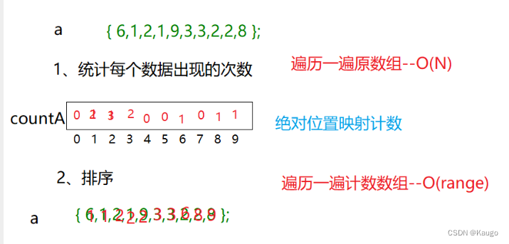 【计数排序】计数排序的原理以及实现（c语言实现c语言比较计数法排序原理 Csdn博客