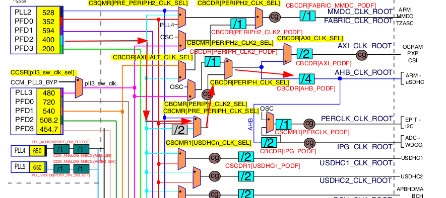 Linux嵌入式开发 -- 设置PLL及各路PFD_periph pll-CSDN博客