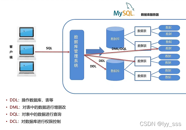 Sql编程语言1 Csdn博客