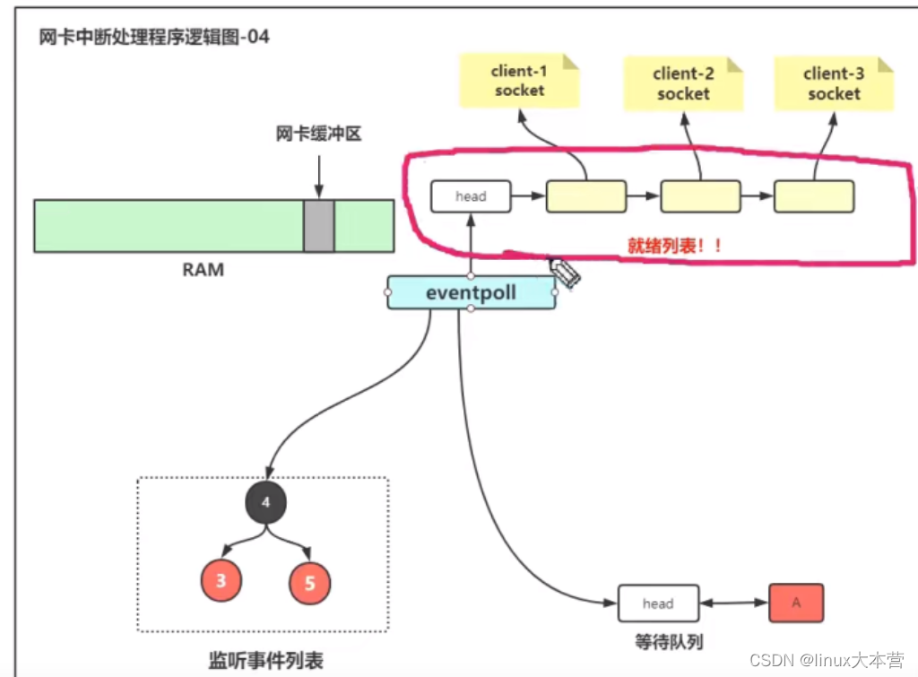 图解通用网络IO底层原理、Socket、epoll、用户态内核态······_本地socket有用户态内核态切换吗-CSDN博客