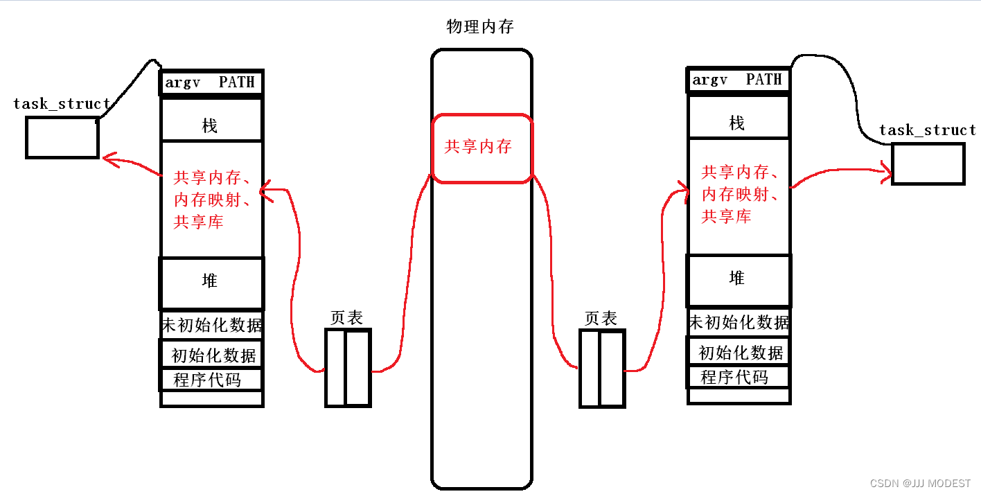 进程间通信之共享内存进程共享内存通信 Csdn博客