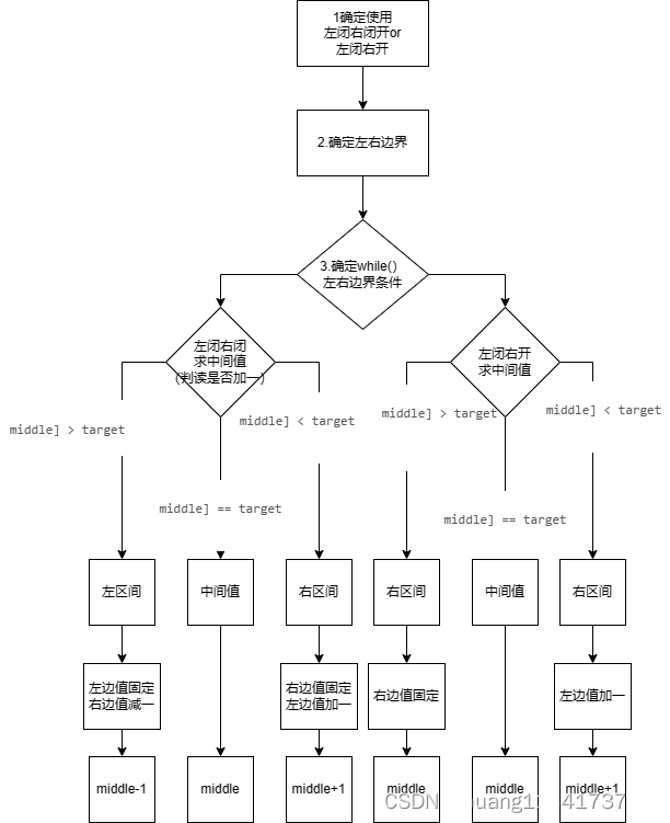 代码随想录算法训练营之CPP|Day1.|704. 二分查找-CSDN博客