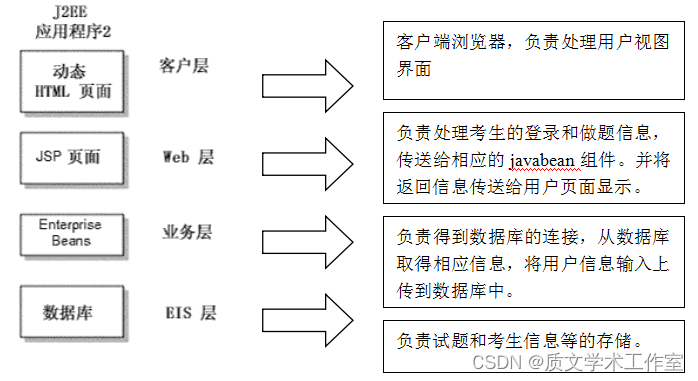 JAVA 基于J2EE架构的在线考试系统设计与开发（论文+源码）_Nueve_基于j2ee架构的在线考试系统设计与实现-CSDN博客