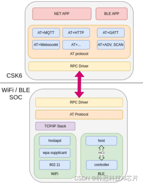 基于Zephyr网络功能构建的WIFI&BLE无线芯片集成方案_zephyr 蓝牙开发-CSDN博客