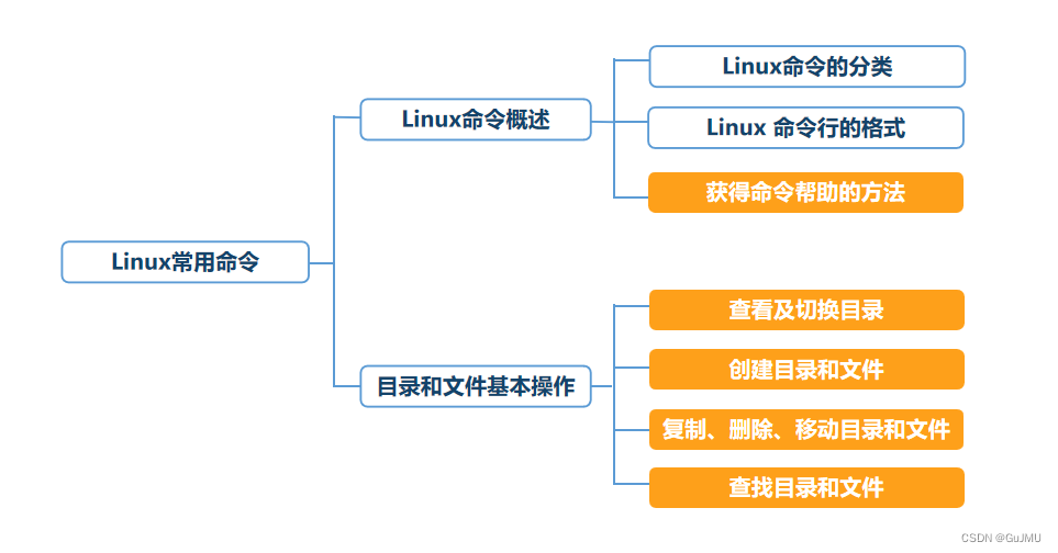Linux的常用命令(命令概述和目录和文件的基本操作) Csdn博客