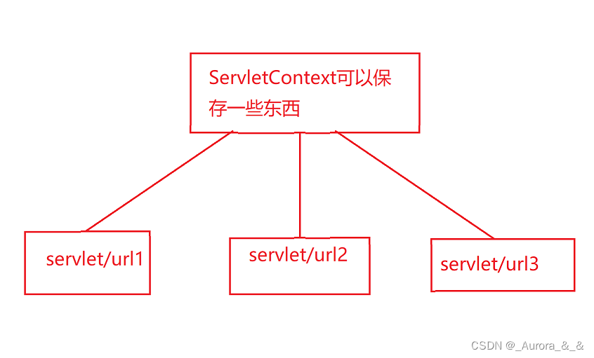 Servlet简单介绍及应用举例_什么是servelt实例-CSDN博客