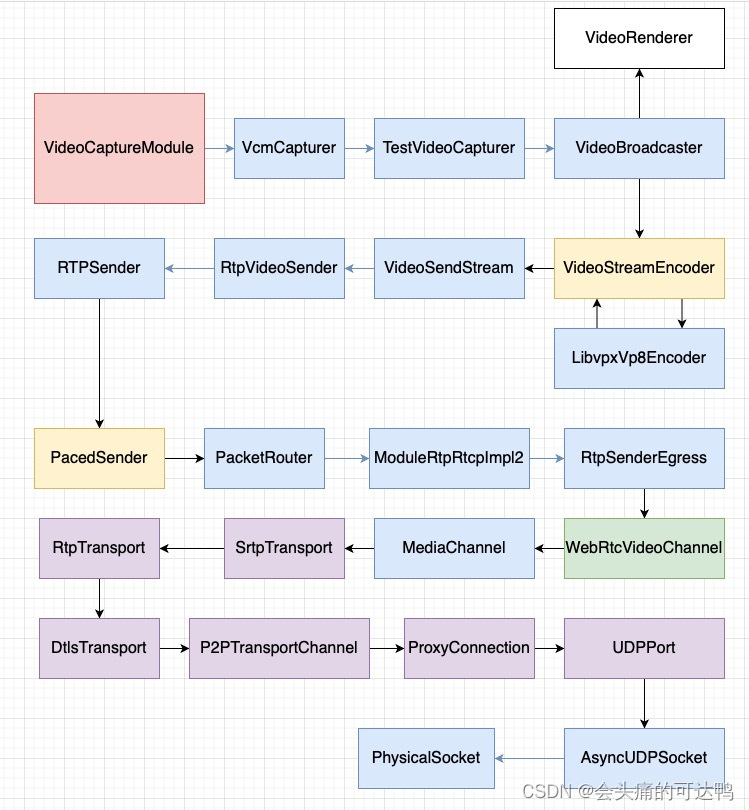 webrtc发包和码率调整_webrtc设置码率-CSDN博客