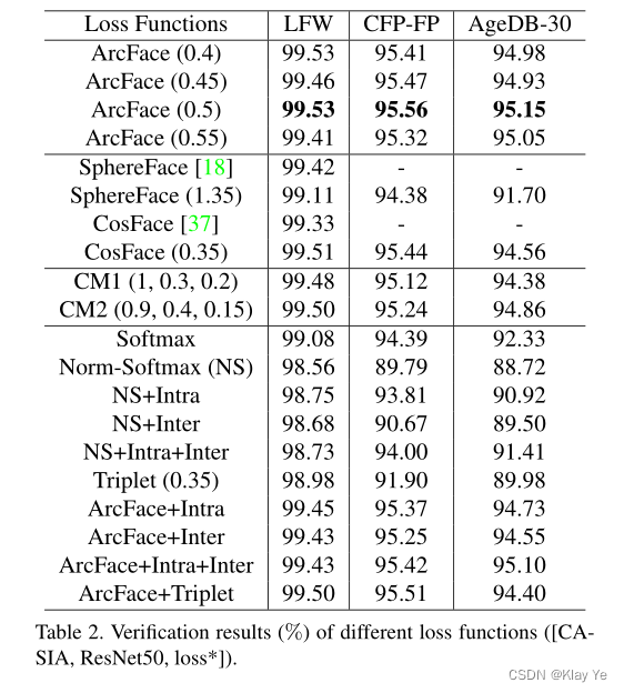论文分享：ArcFace: Additive Angular Margin Loss for Deep Face Recognition-CSDN博客