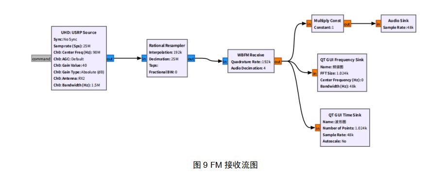 通信原理_FM广播接收_gnuradio+USRP N320_含仿真流图_广播通信原理-CSDN博客