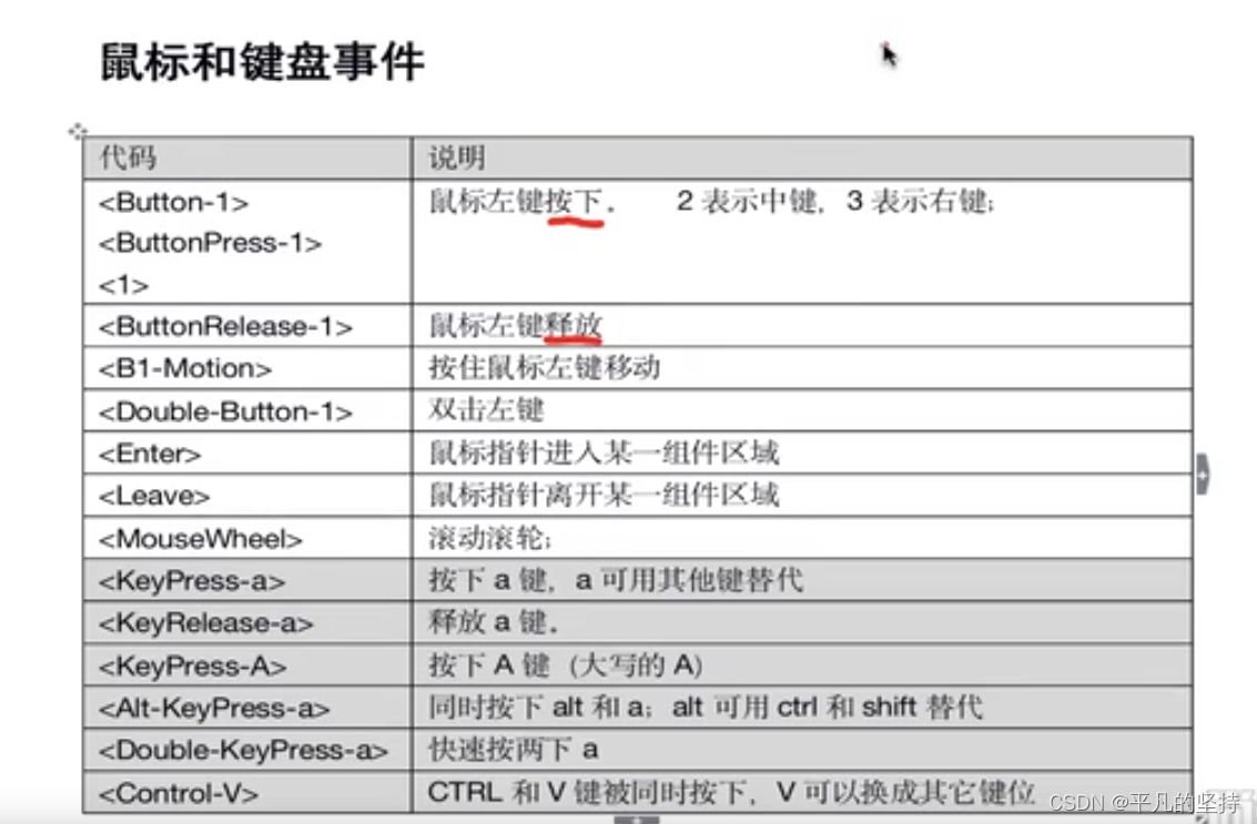 Tkinter学习笔记 Command和bind 方法关联函数 Tkinter Command Csdn博客