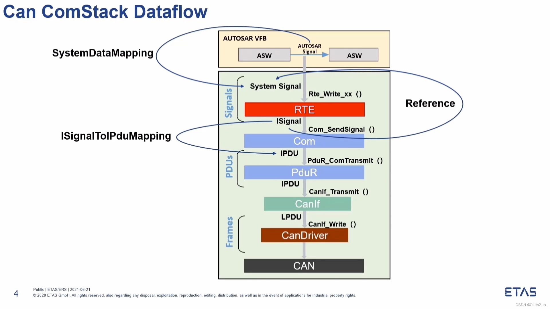 《AUTOSAR谱系分解(ETAS工具链)》之COM通讯数据流_etas路径-CSDN博客