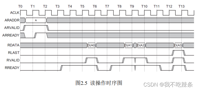 Ddr Controller控制器之axi接口模块设计ddr控制器设计 Csdn博客
