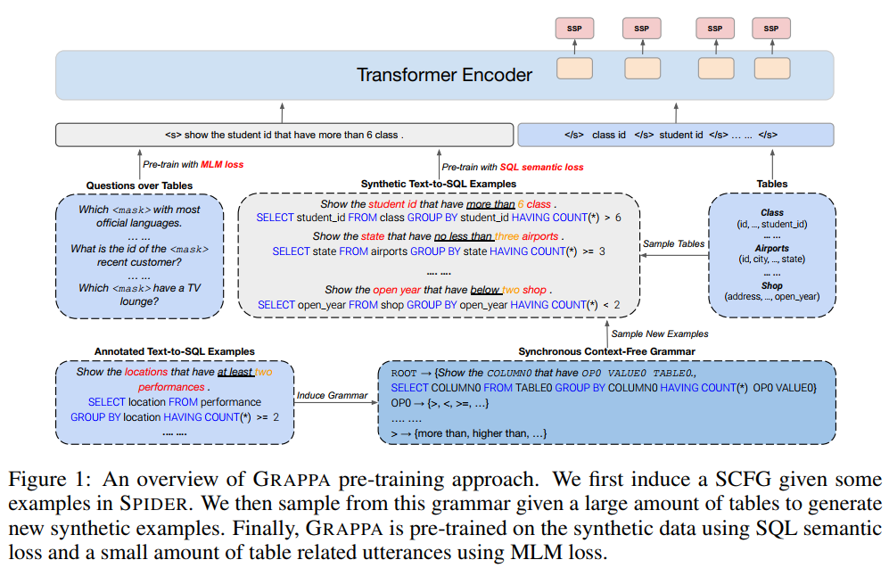 论文笔记：GRAPPA: GRAMMAR-AUGMENTED PRE-TRAINING FOR TABLE SEMANTIC PARSING ...