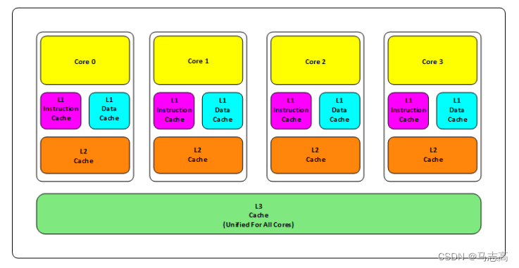 Cache的理解_cache iic-CSDN博客
