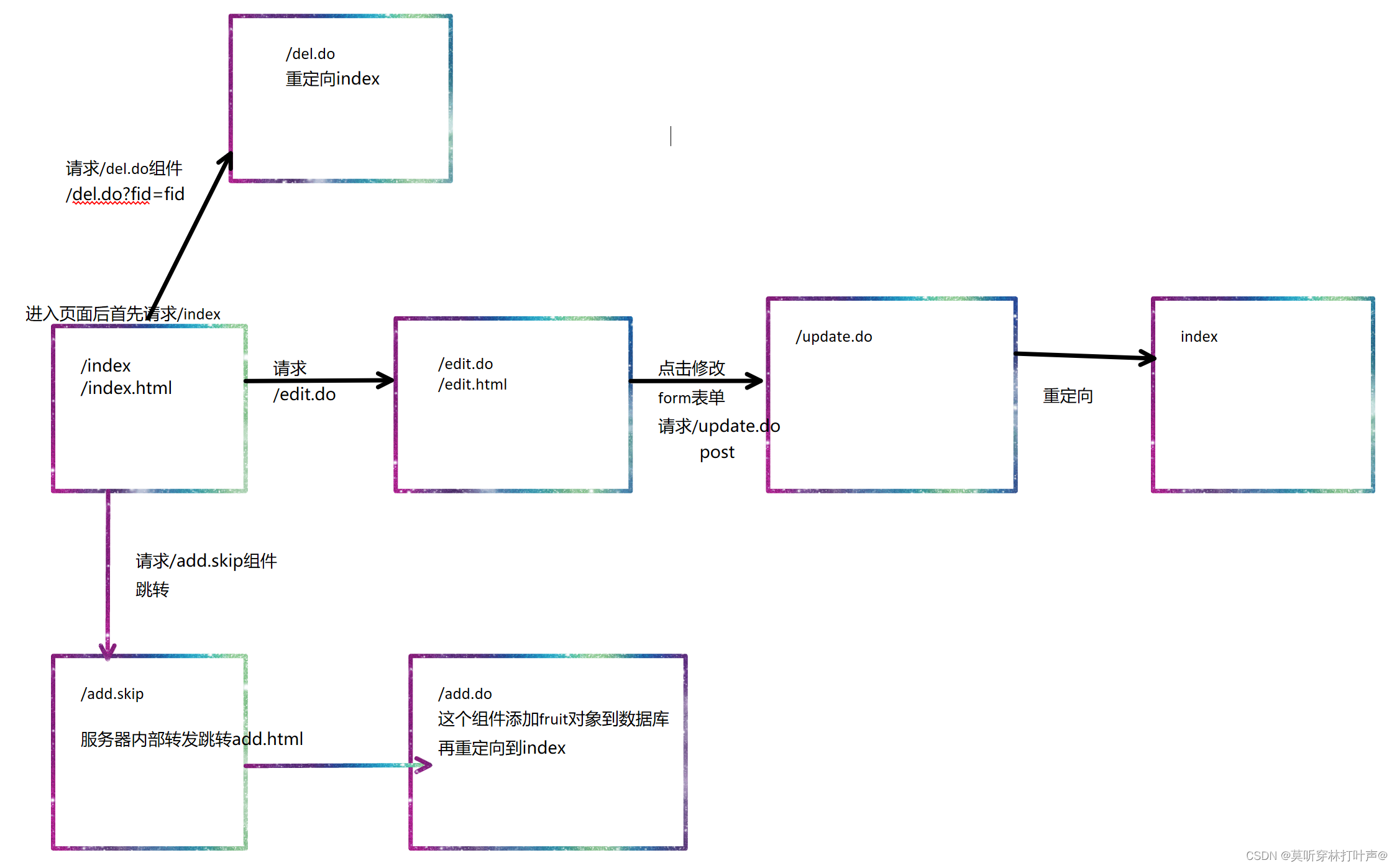 Servlet项目实战 水果库存后台管理系统水果库存管理系统 Er图 Csdn博客