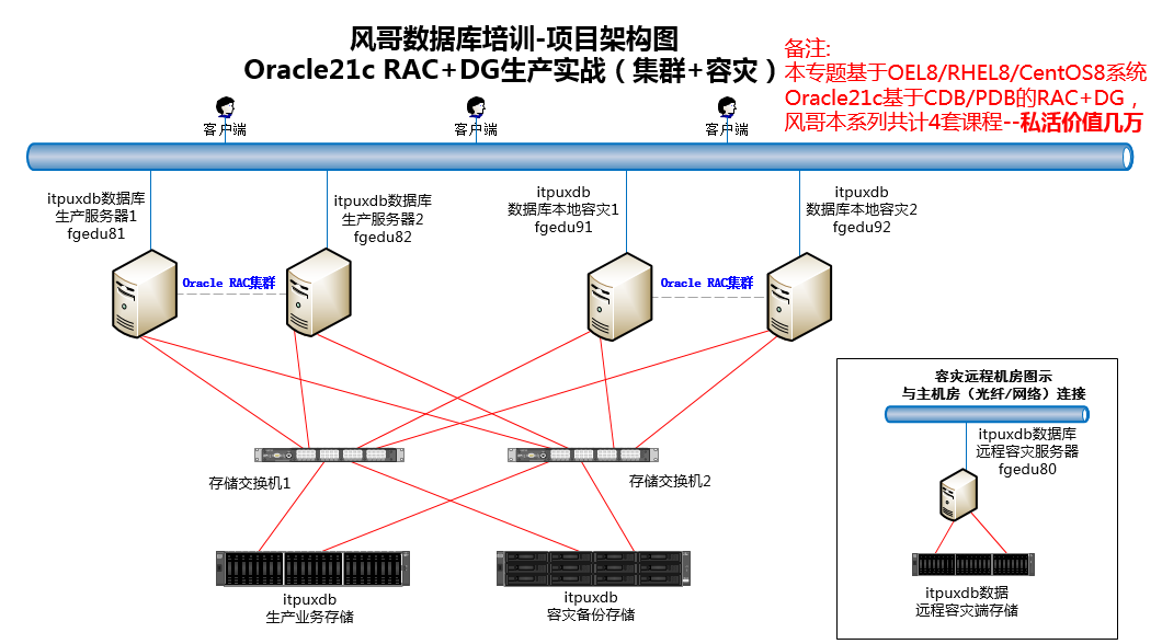 Oracle21c RAC+DG生产项目实战（RHEL8+Oracle集群+容灾+CDB/PDB）_oracle 21c rac adg-CSDN博客