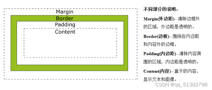 Css样式整理 Csdn博客 1856