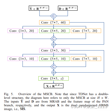 TDNet（Pansharpening任务）论文精读_pansharpening的论文解读-CSDN博客