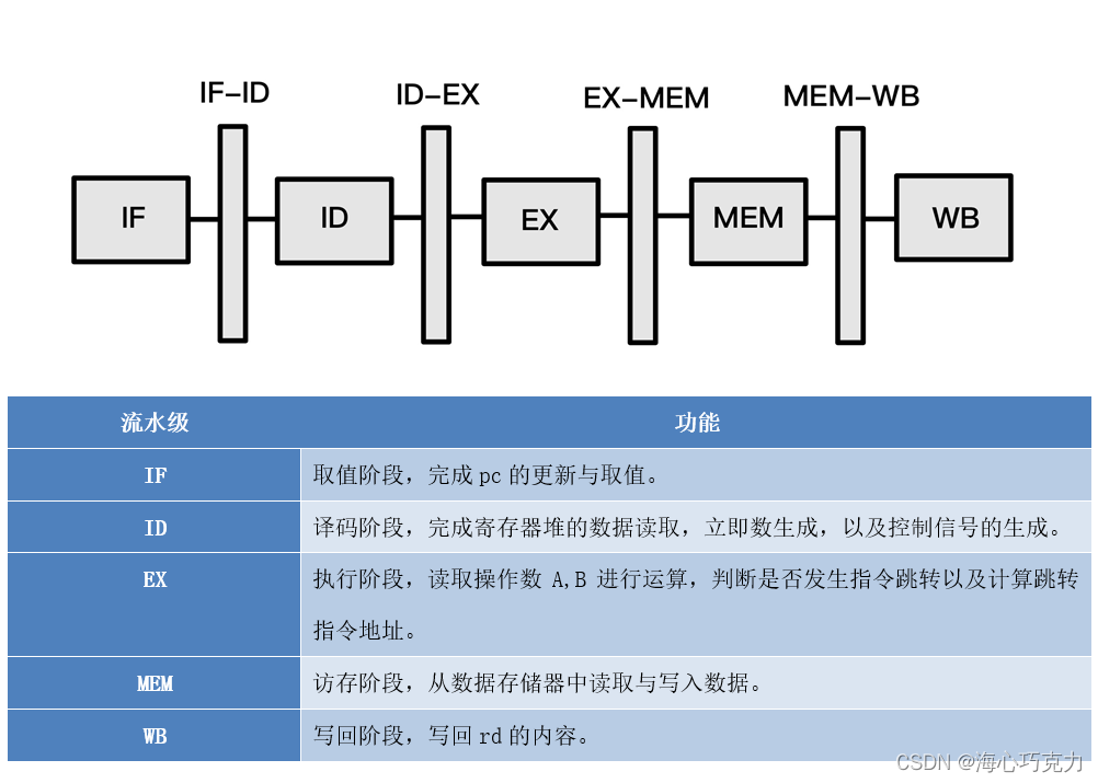 Verilog搭建单周期cpu与流水线cpulinux系统 Verilog 写cpu Csdn博客