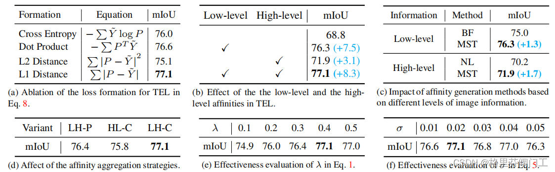 精读Tree Energy Loss: Towards Sparsely Annotated Semantic Segmentation-CSDN博客