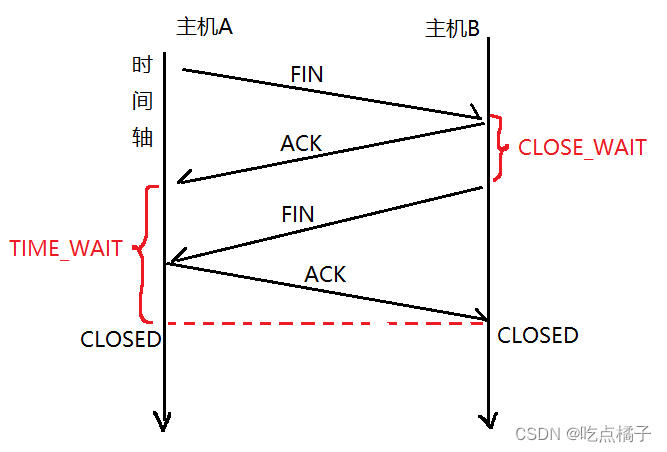 TCP协议_tcp rst fin 机制-CSDN博客