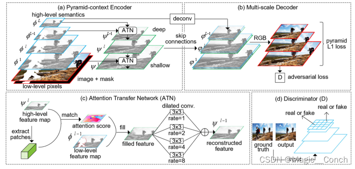 Learning Pyramid-Context Encoder Network for High-Quality Image Inpainting论文笔记_attention ...