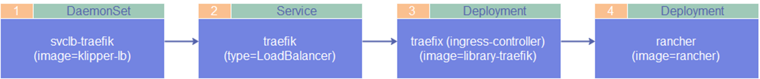 K3s Load Balancer（Rancher LB）_k3s loadbalancer-CSDN博客