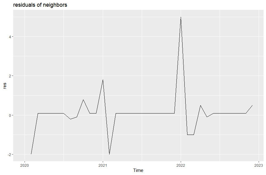 机器学习笔记（时间序列）：不同类型的图示_ggseasonplot-CSDN博客