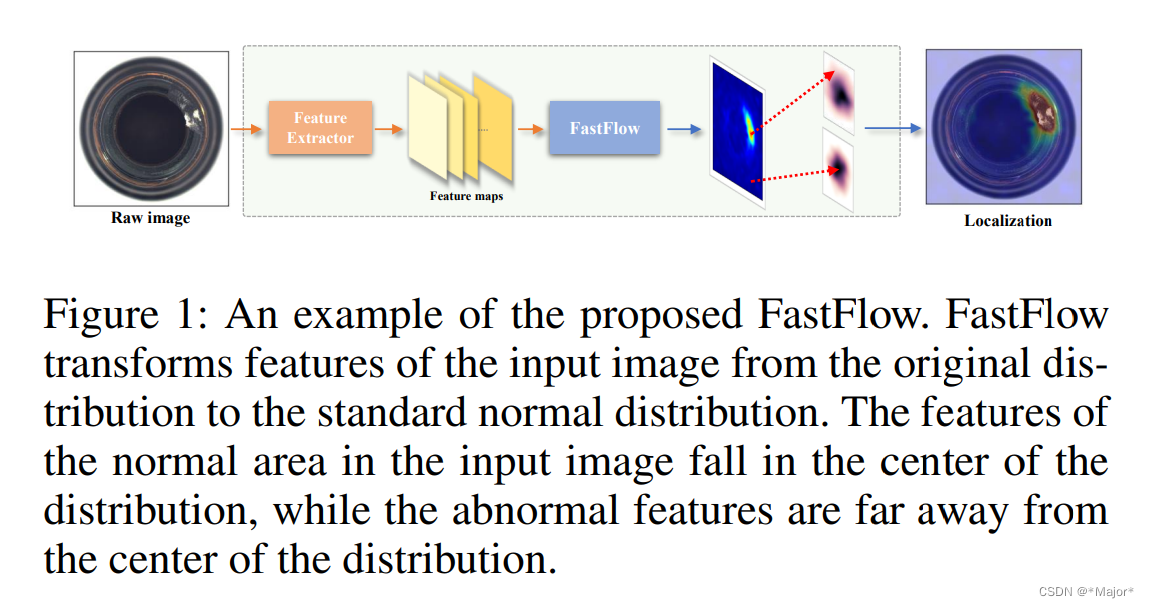 异常检测-FastFlow_fastflow异常检测-CSDN博客