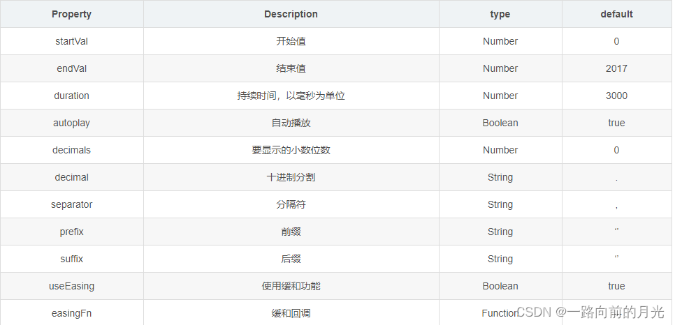 Vue后台管理系统中对数字显示美化的插件 Vue Count To Csdn博客