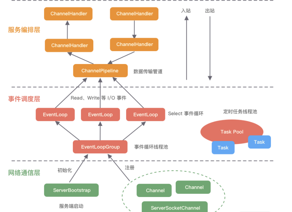 进一步认识Netty框架的逻辑架构_netty处理逻辑-CSDN博客