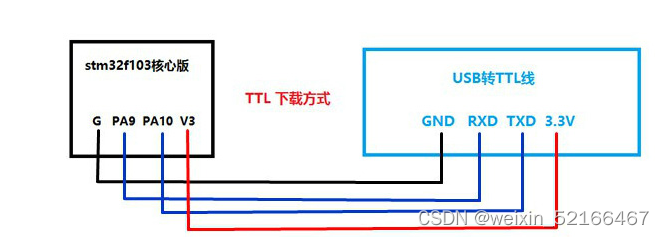【嵌入式系统基础第四周作业a】 Stm32寄存器andhal库方式的led程序嵌入式系统大作业stm32 Csdn博客