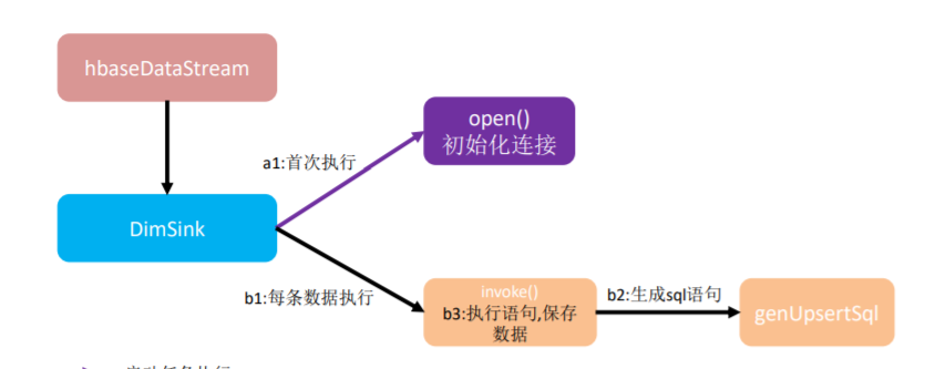 大数据项目之Flink实时数仓(DWD/DIM层)_flink dwd-CSDN博客