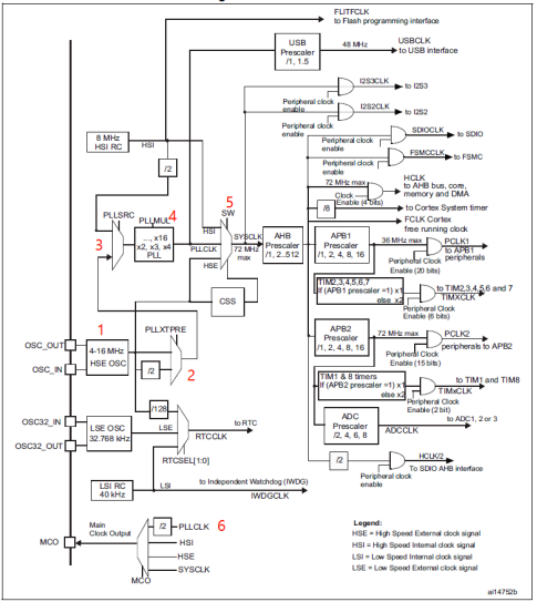 STM32 RCC配置时钟 MCO输出实验_stm32mco输出-CSDN博客