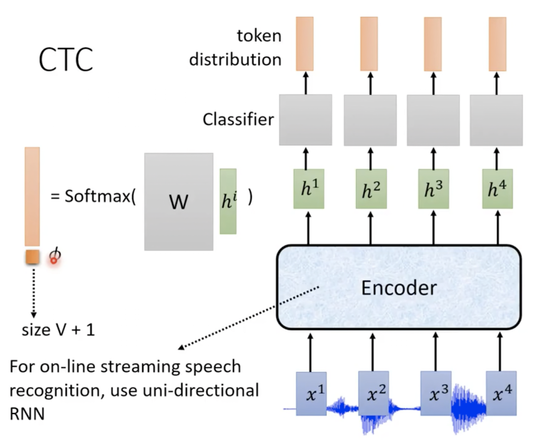 李宏毅HLP笔记(二): End-to-End ASR Model (CTC,RNN-T)_李宏 ctc-CSDN博客