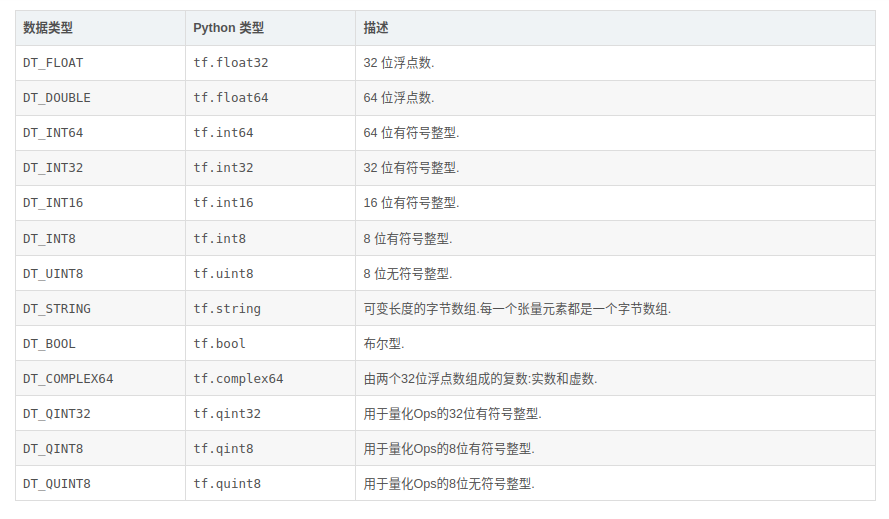 【笔记】tf.cast()函数：执行 tensorflow 中张量数据类型转换，比如读入的图片如果是int8类型的，一般在要在训练前把图像的数据格式转换为float32_target = tf ...
