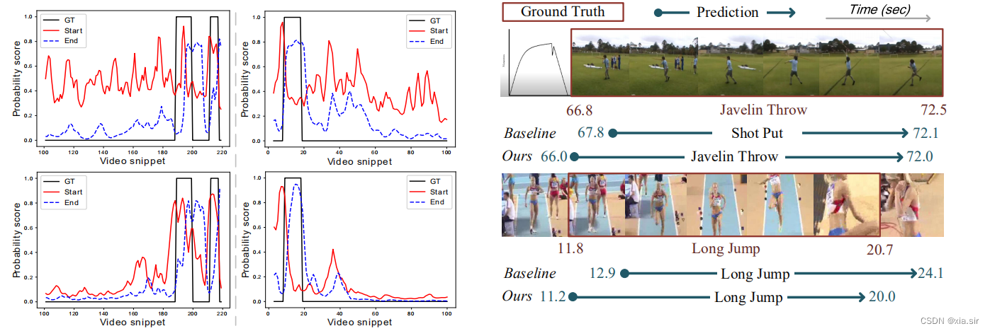 完全监督时序动作定位Fully Supervised Temporal Action Localization 论文阅读_时序动作定位模型-CSDN博客