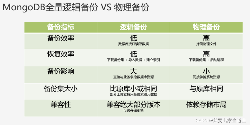 Mongodb的三种基础备份方法mongodb 备份 Csdn博客