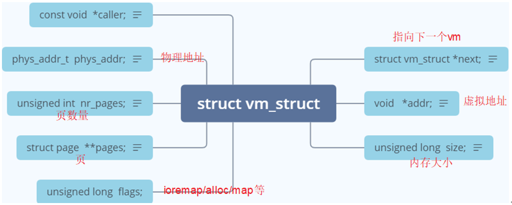 内存之ioremap内存映射-CSDN博客